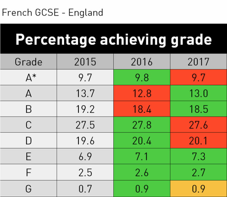 GCSE Results 2017 French GCSE Results 2017 French