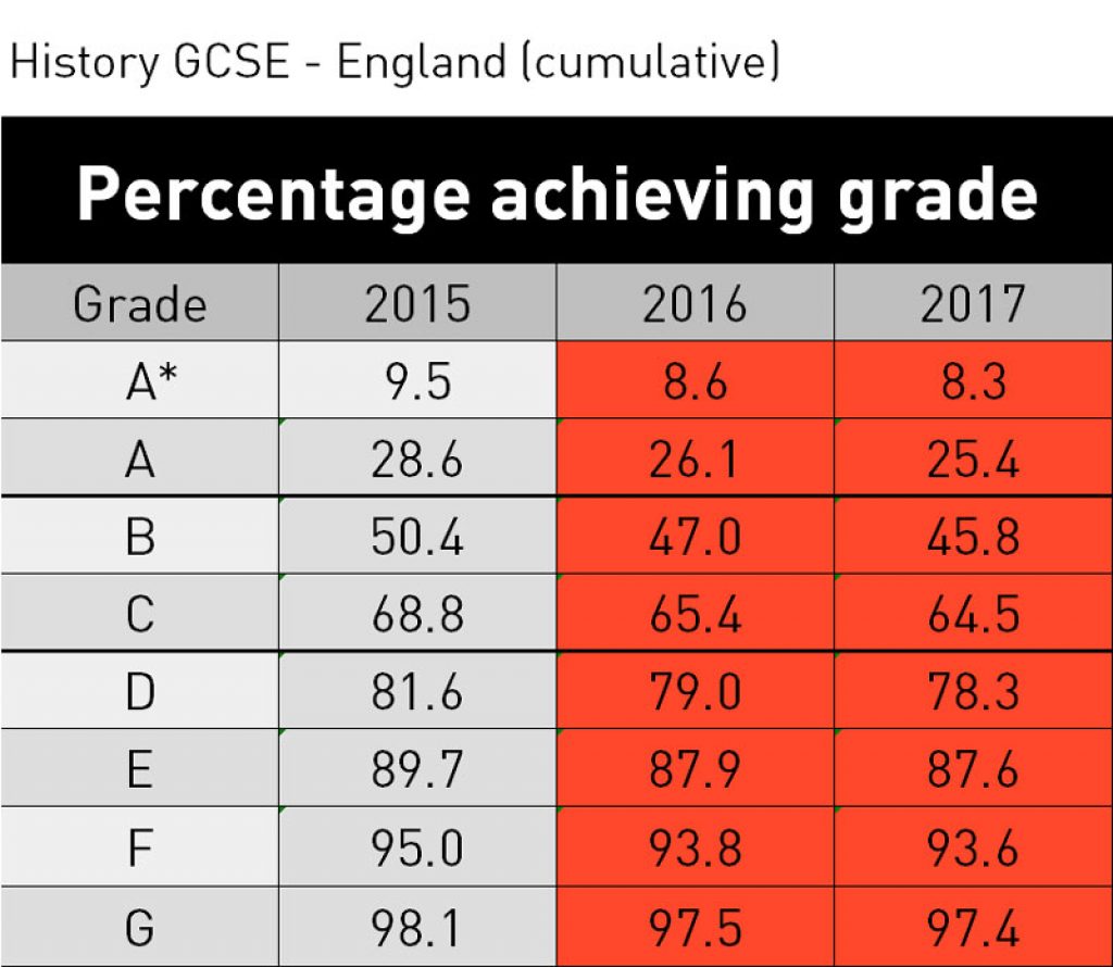 GCSE Results 2017: History