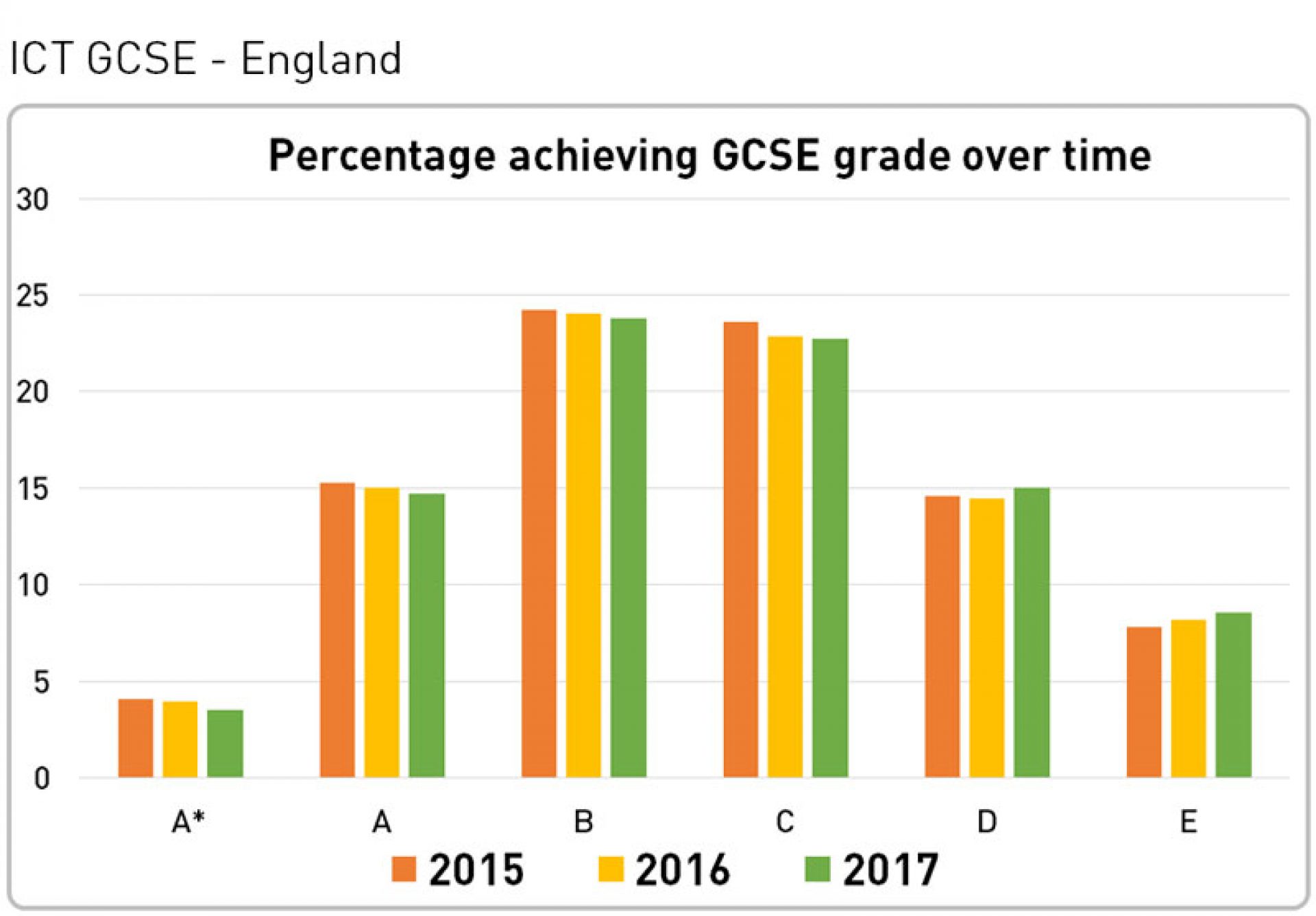 GCSE Results 2017: ICT