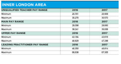 Teacher pay scales from September 2017 - England & Wales