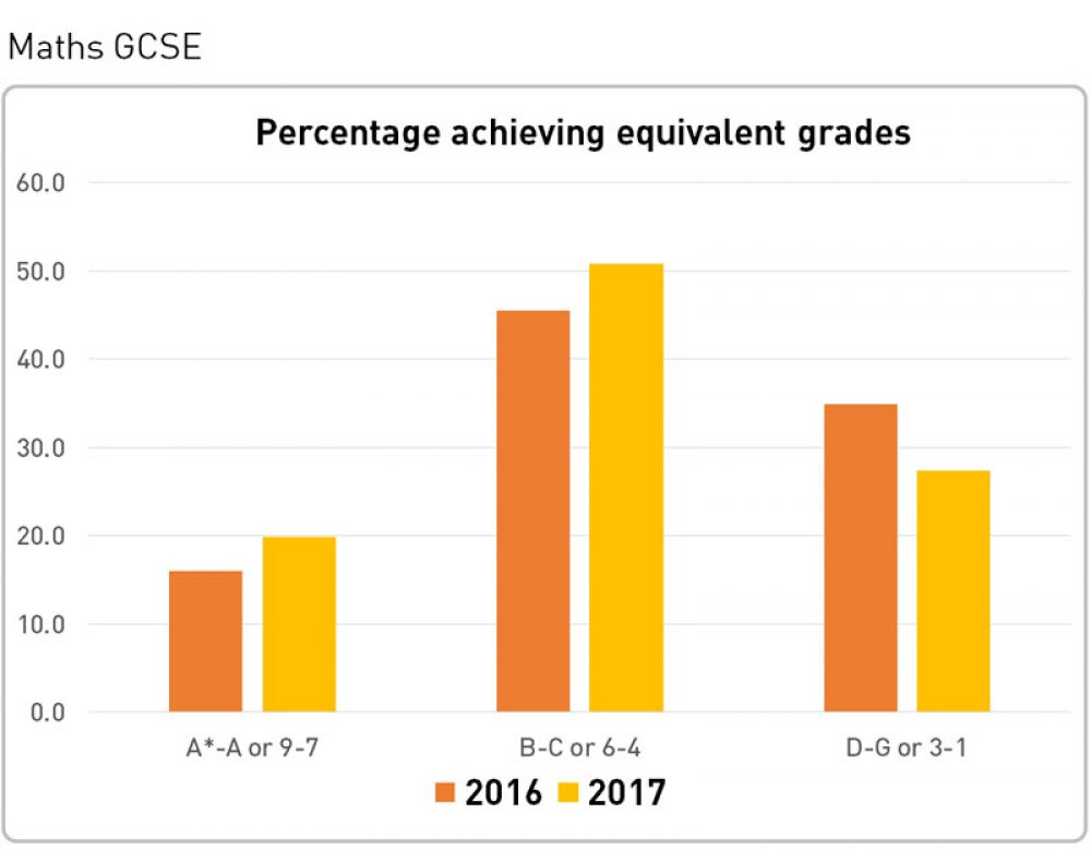 GCSE Results 2017: Maths