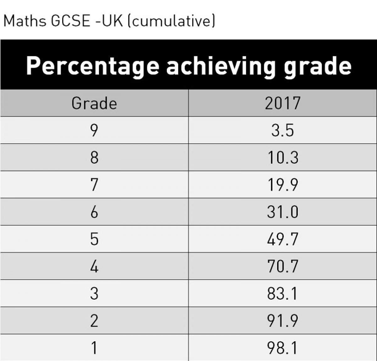 GCSE Results 2017: Maths