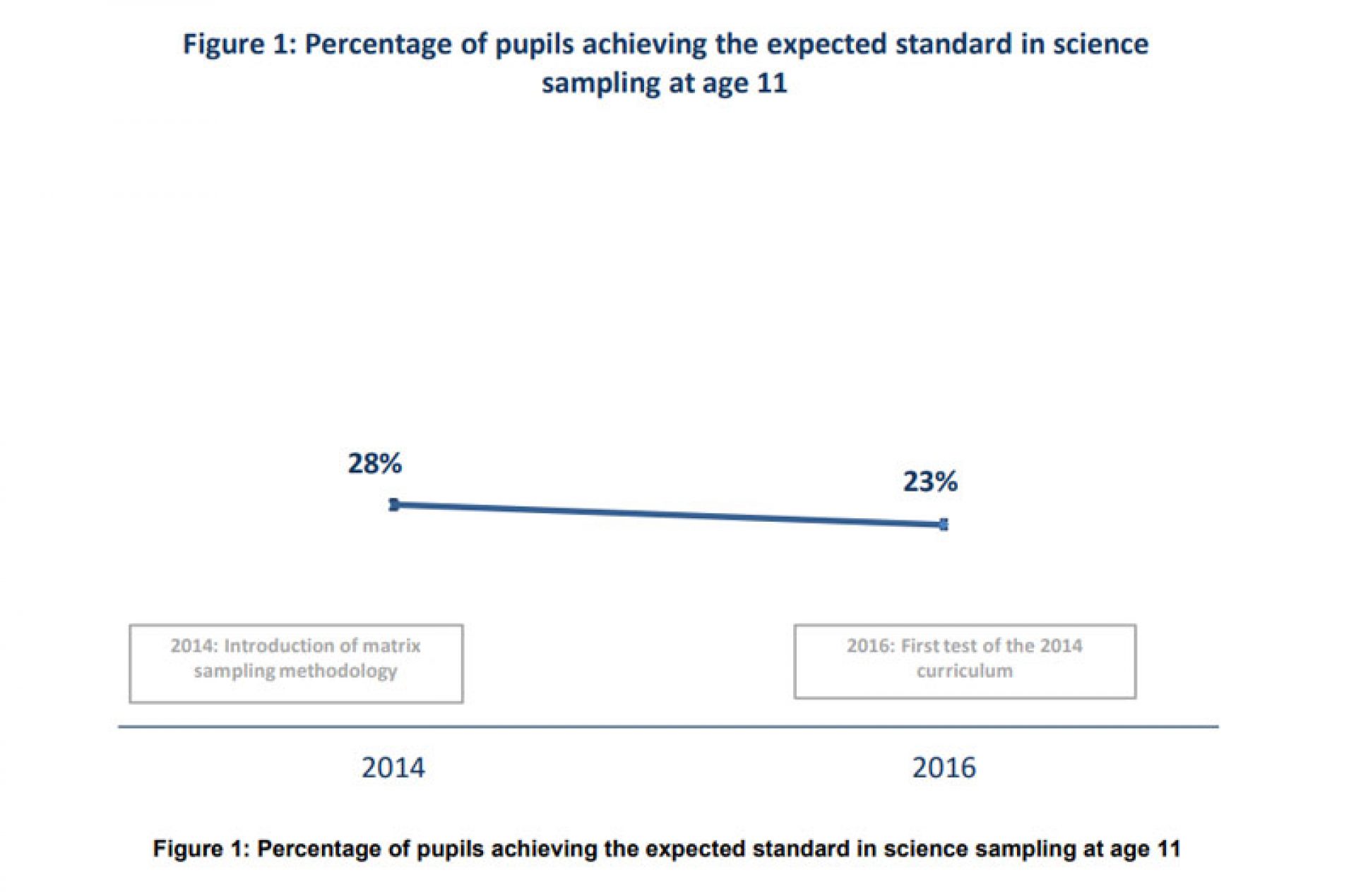 Primary science tests show results decline