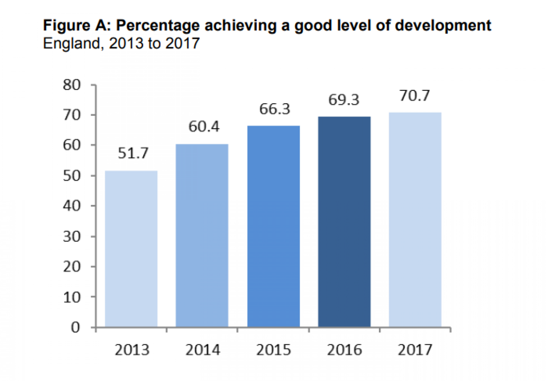 EYFS profile data 2017: Results increase