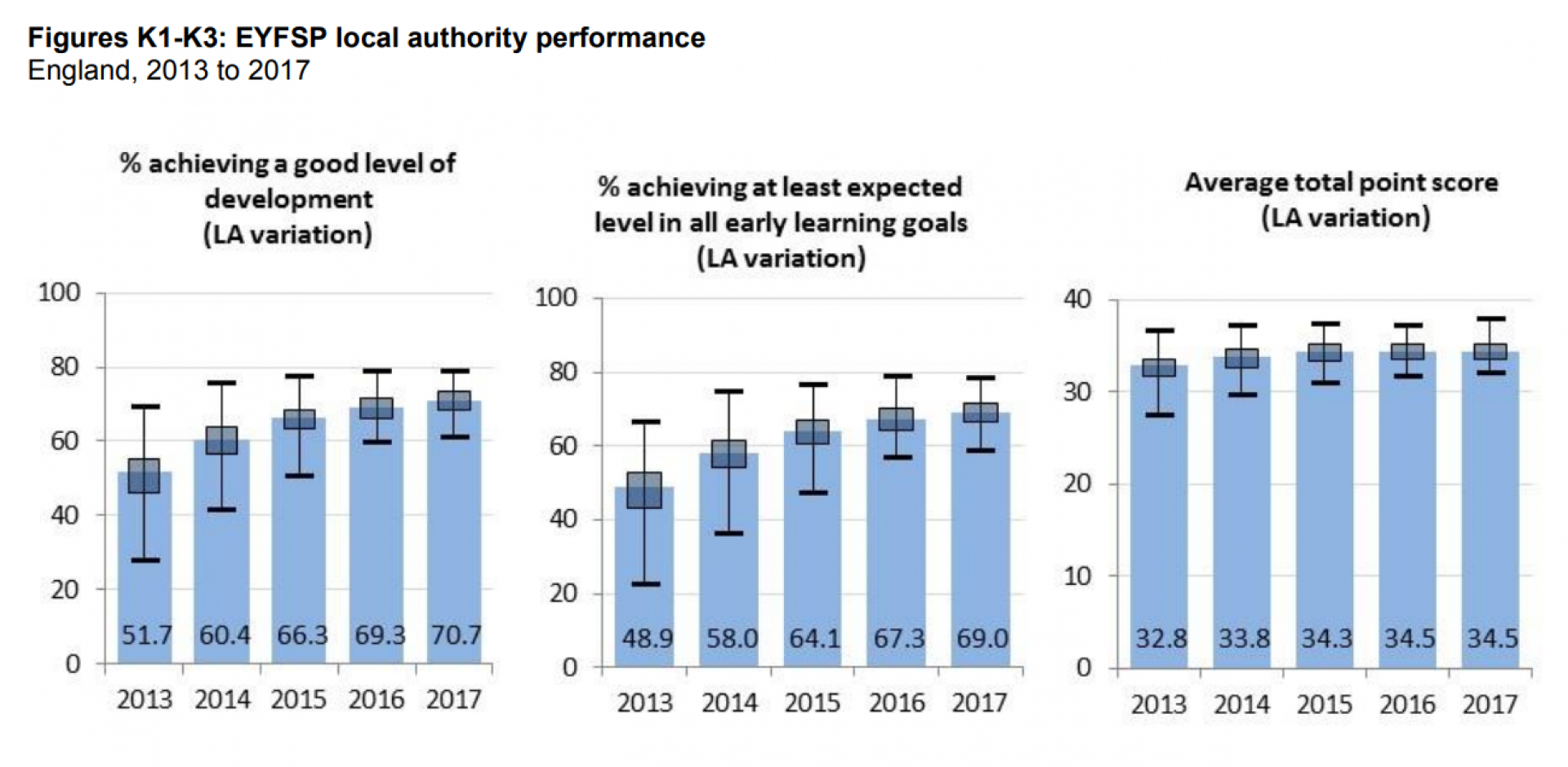 EYFS profile data 2017: Results increase