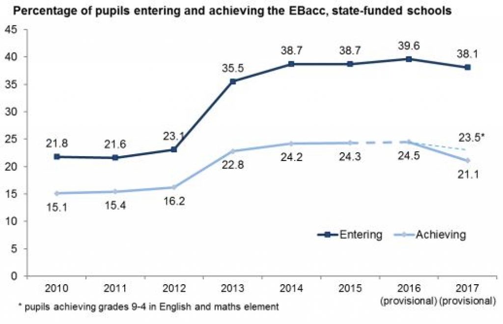 EBacc results 2017: Entries drop as academies perform strongest