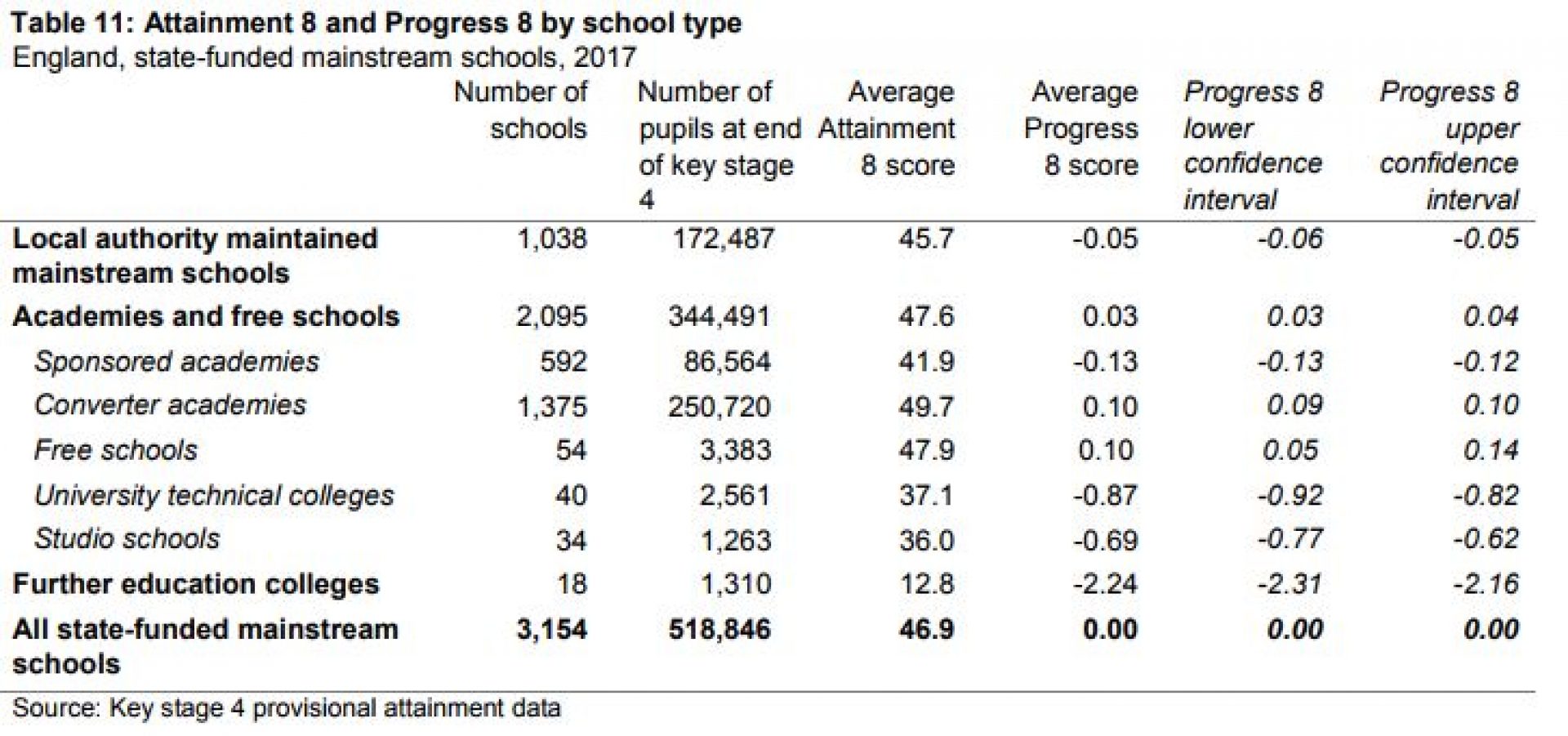 EBacc results 2017: Entries drop as academies perform strongest