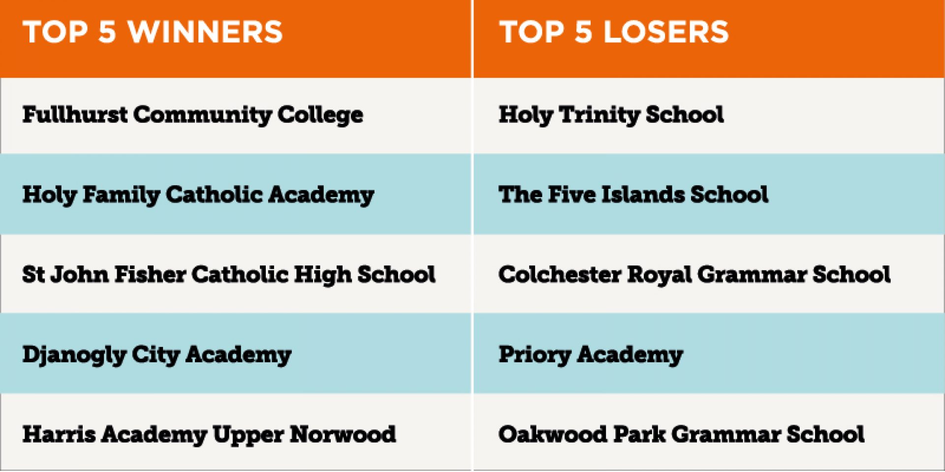 GCSE and Progress 8 data: winners and losers