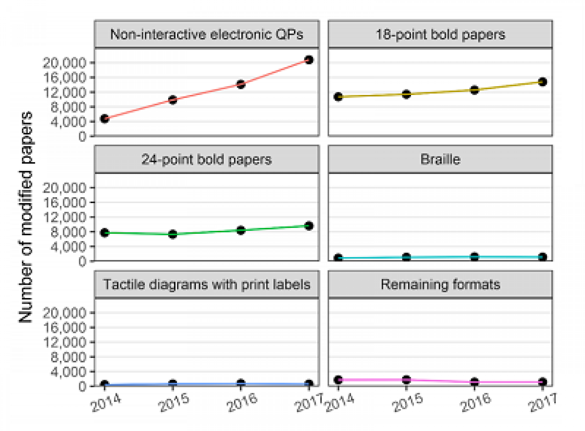 Ofqual reports 26% rise in exam papers modified for access