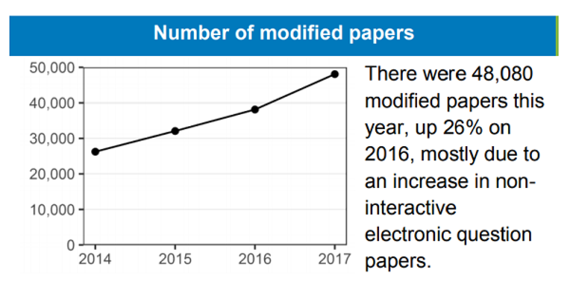 Ofqual reports 26% rise in exam papers modified for access