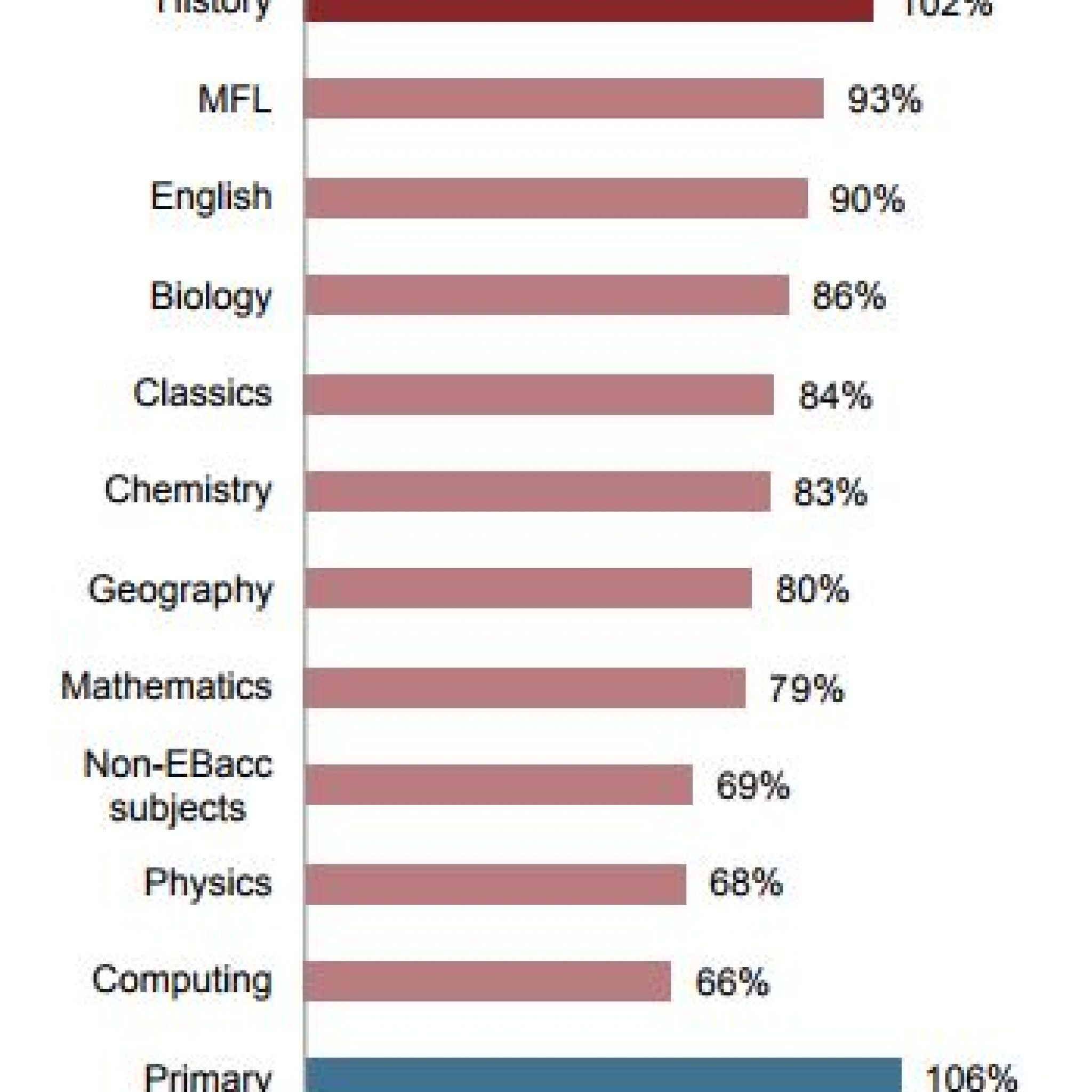 Teacher training targets missed in all EBacc subjects bar history