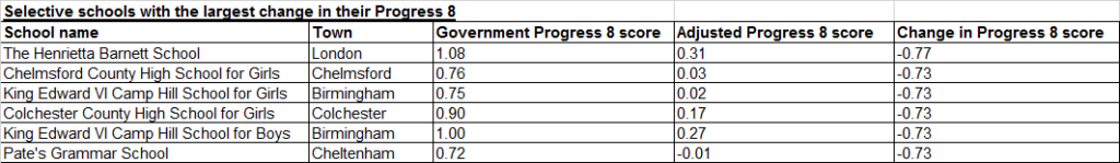 How Progress 8 warps grammar school pupils' true attainment