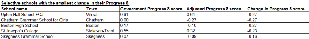 How Progress 8 warps grammar school pupils' true attainment