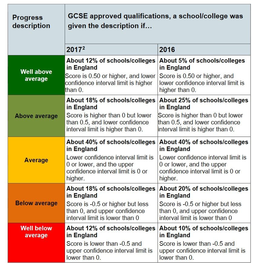 365 secondary schools below floor standards in 2017