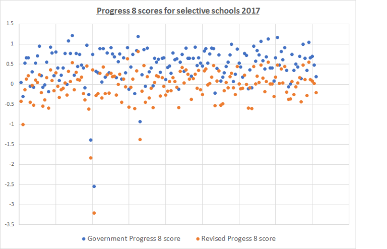 How Progress 8 warps grammar school pupils' true attainment