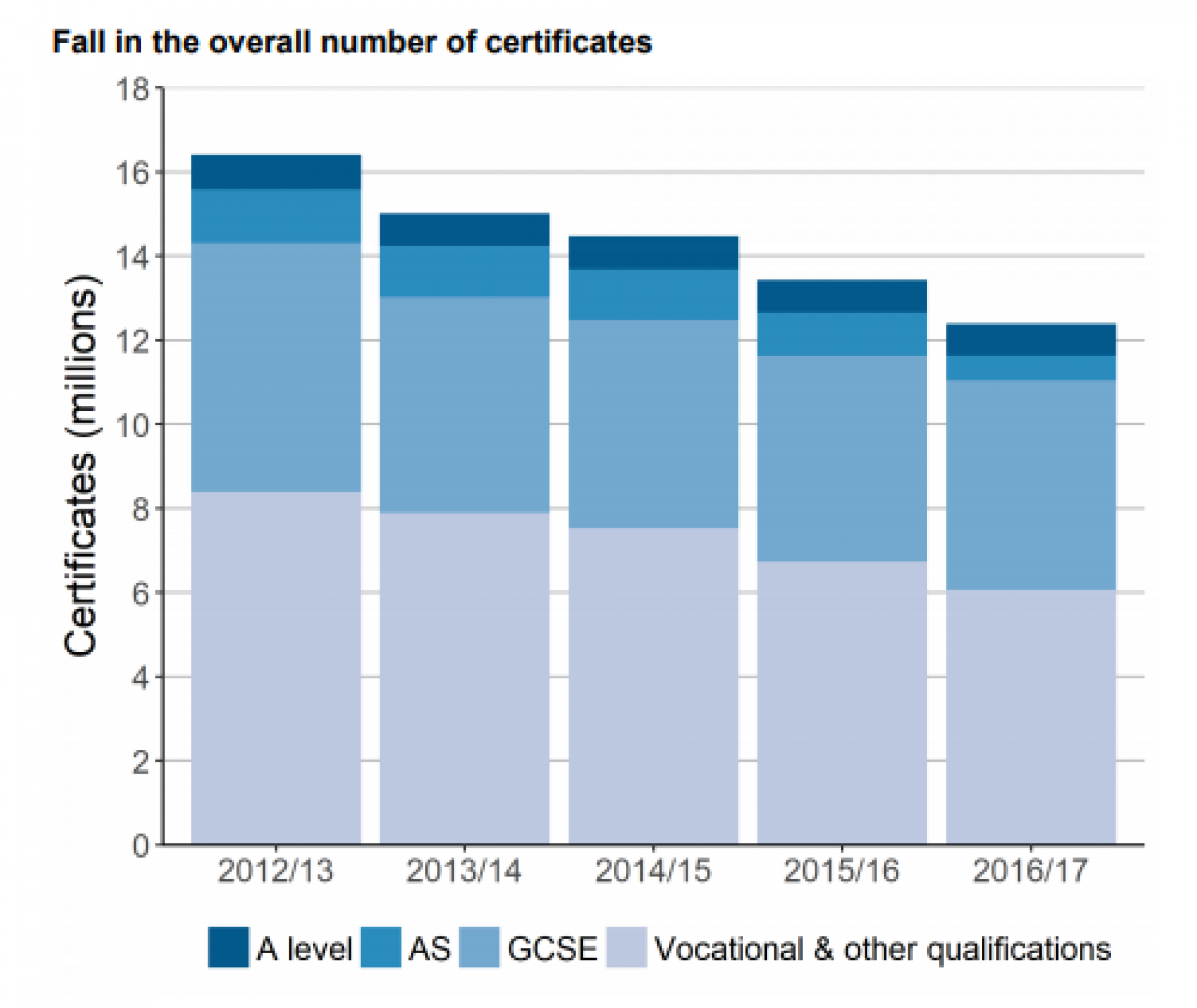 GCSE awards up 2% as schools respond to league table changes