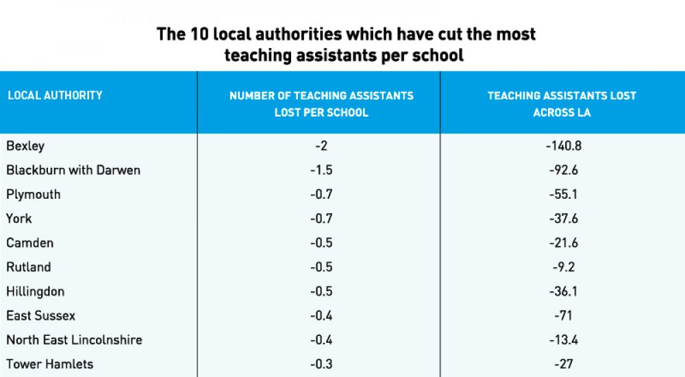 Revealed: Local authorities with most school staff cuts