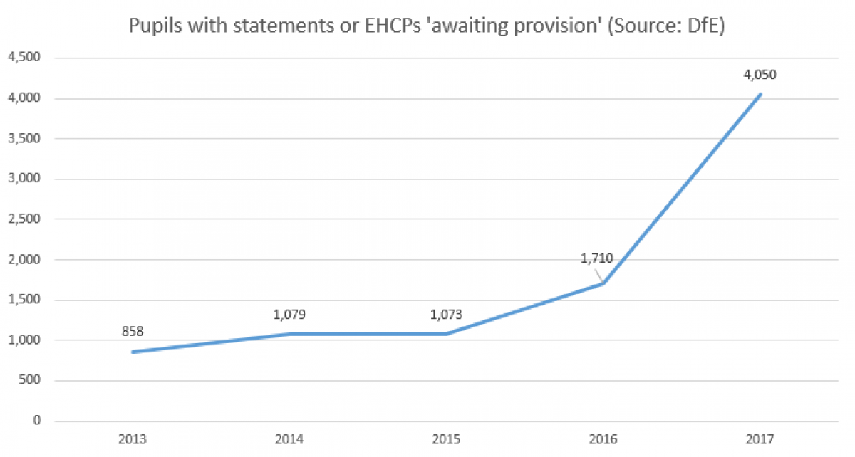 Cuts blamed as number of SEND pupils without a school place soars by 137%