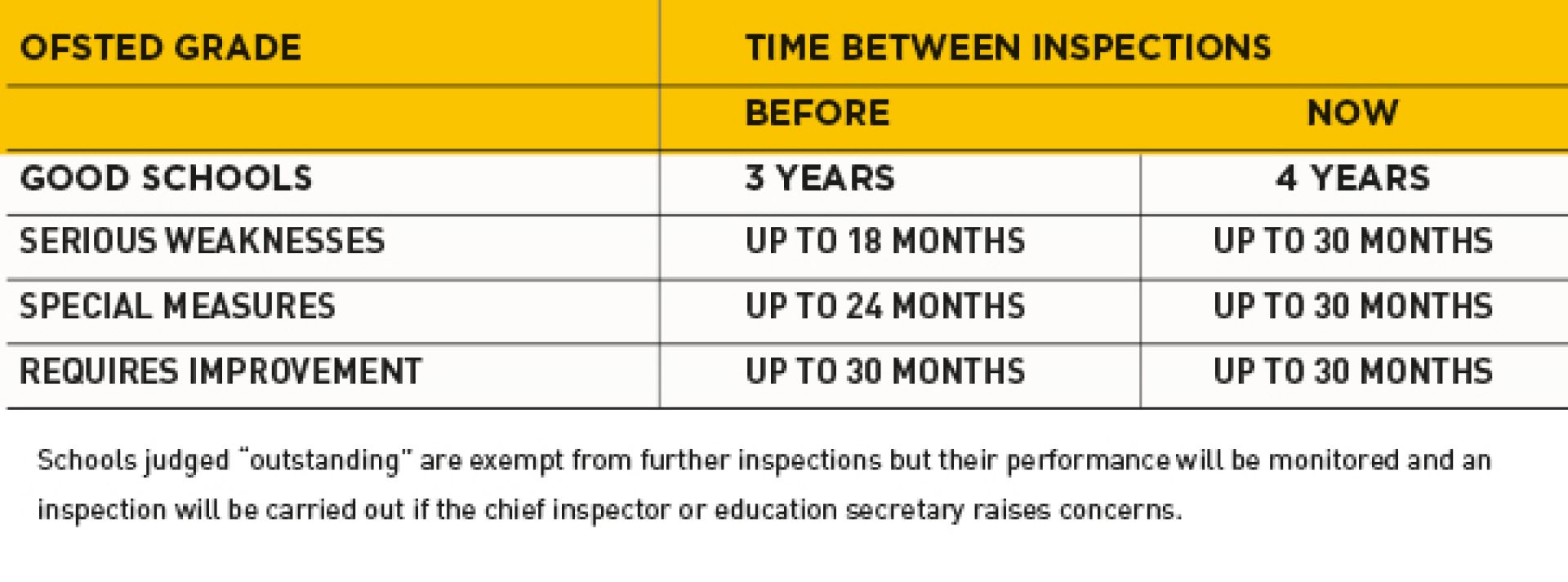 School inspection changes will save Ofsted £2.3 million