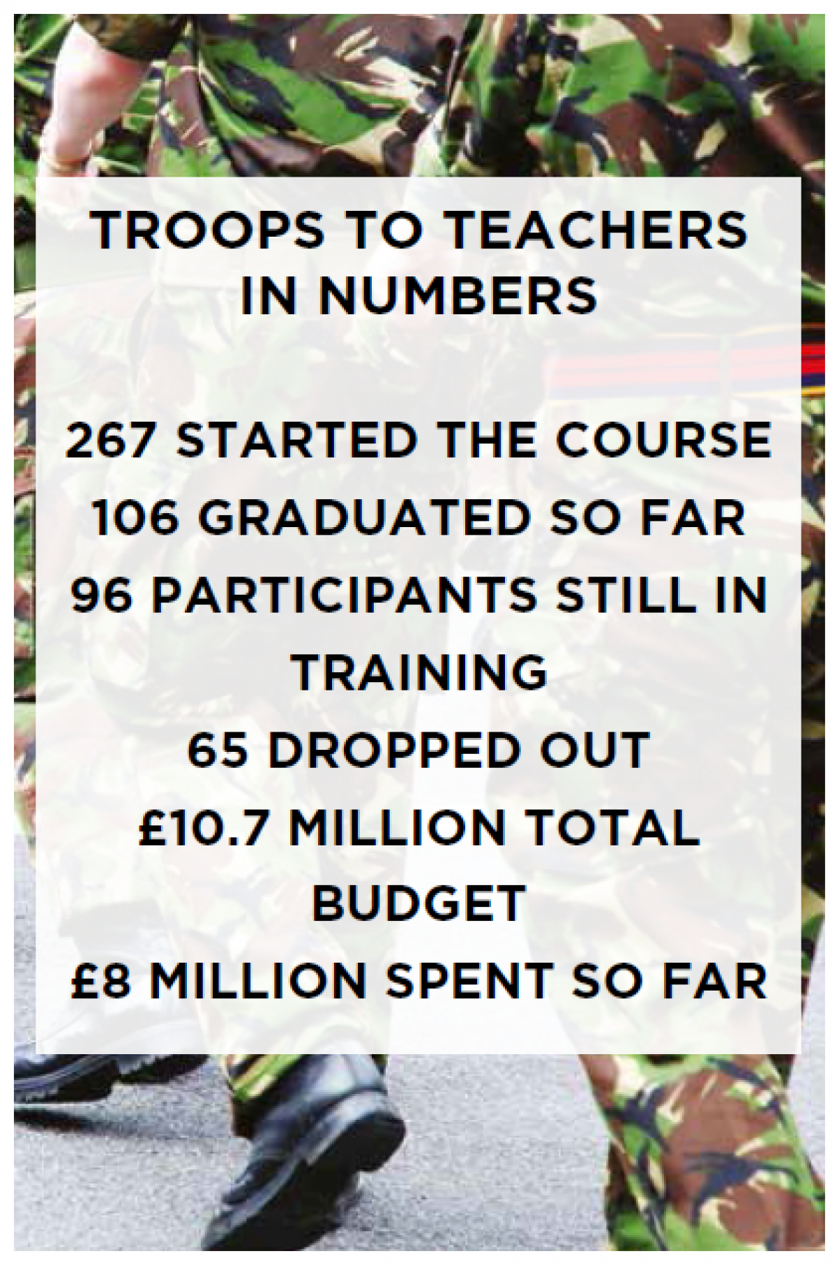 Troops to Teachers: 25% of trainees quit without qualifying