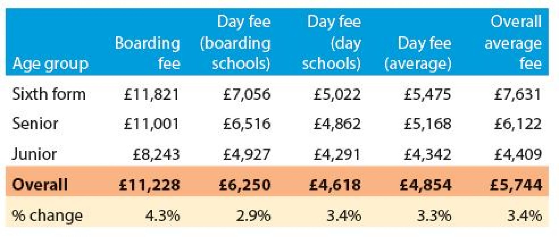 Private school fees rise again, and 5 more findings from the ISC Census