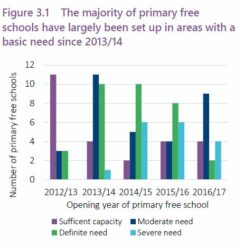 Most free schools open in areas of need, and 4 other things we learned