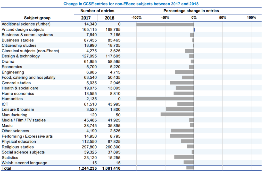 Art & Design GCSE entries stay strong in face of EBacc