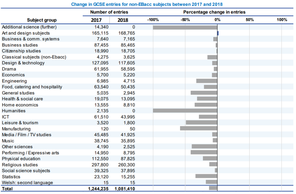 Art & Design GCSE entries stay strong in face of EBacc