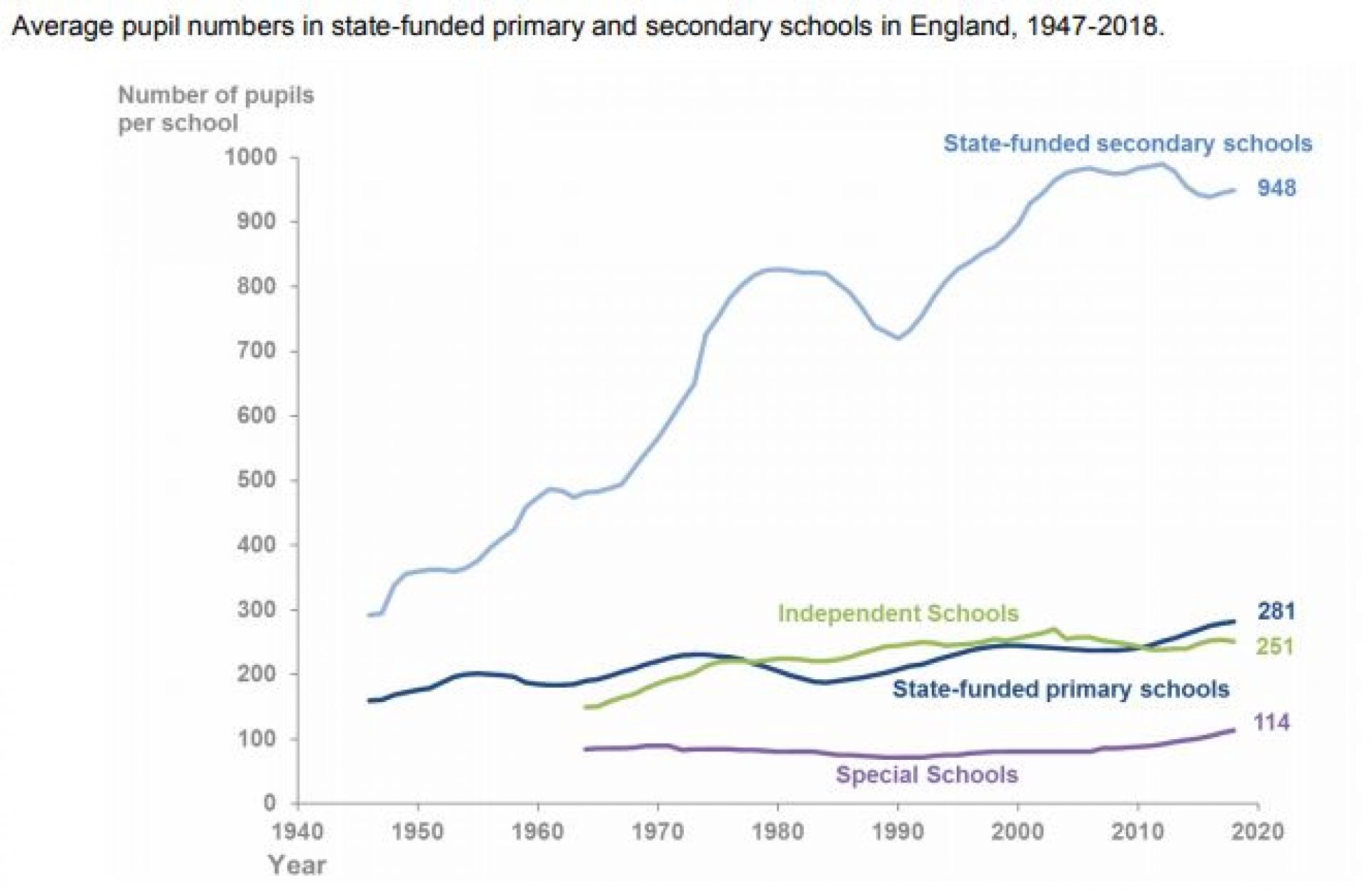 DfE: Schools get bigger as pupil population increases by 66,000