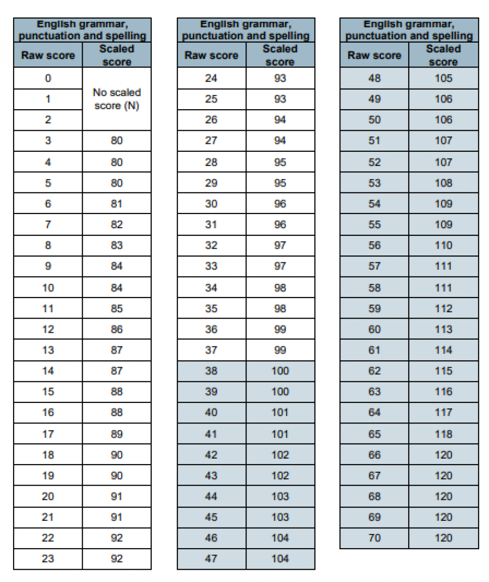 Scaled scores for 2018 key stage 2 SATs announced