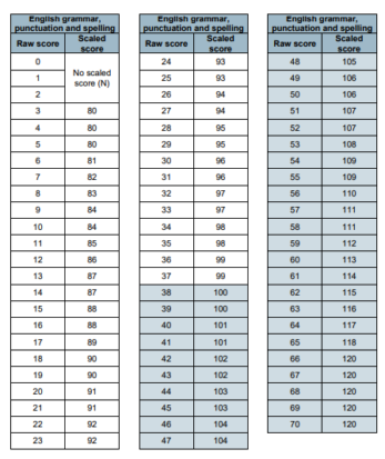 Scaled scores for 2018 key stage 2 SATs announced