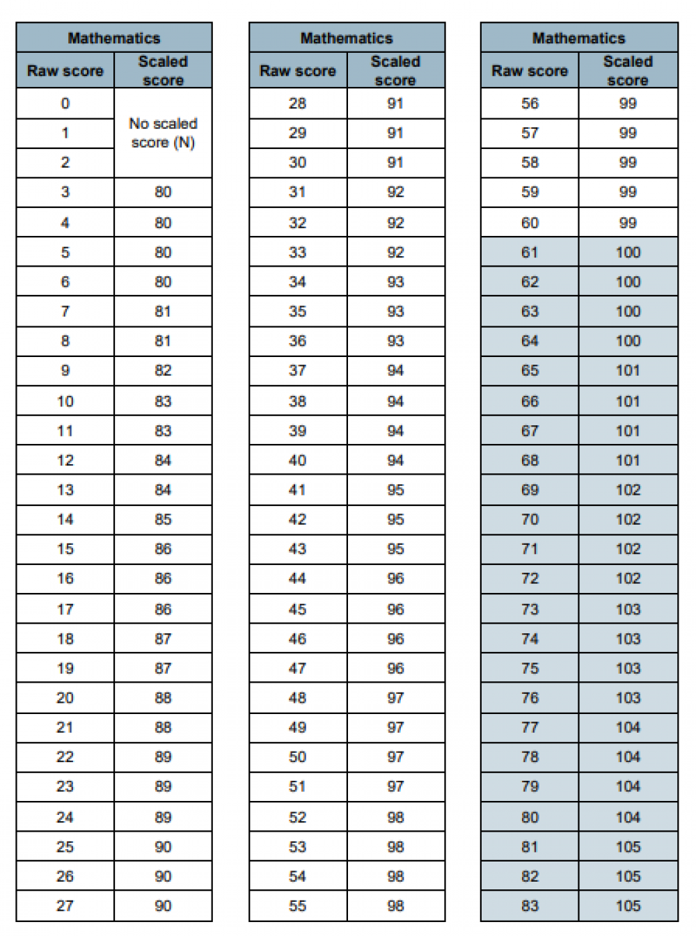 Scaled scores for 2018 key stage 2 SATs announced