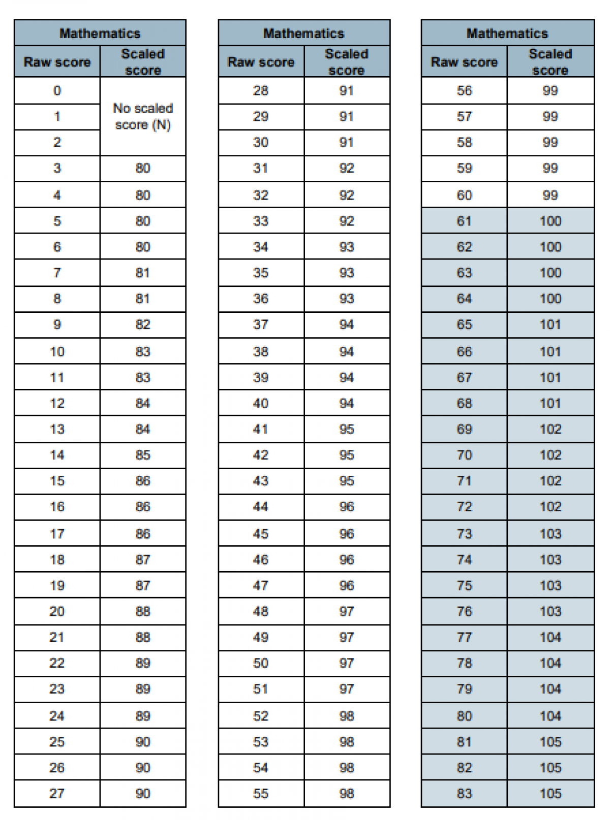 Scaled scores for 2018 key stage 2 SATs announced
