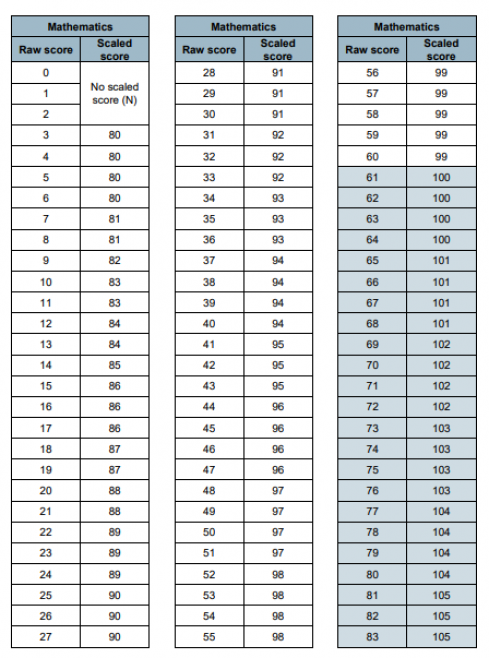 Scaled scores for 2018 key stage 2 SATs announced