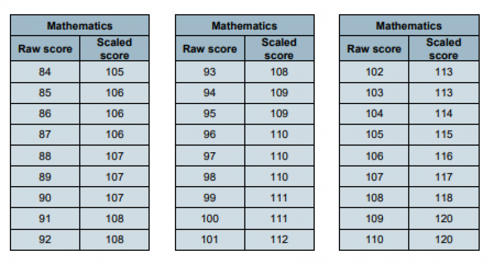 Scaled scores for 2018 key stage 2 SATs announced