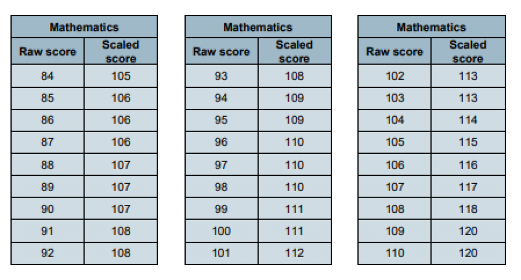 Scaled scores for 2018 key stage 2 SATs announced
