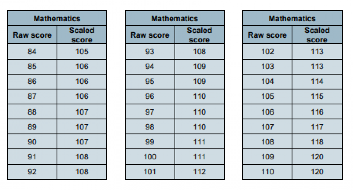 Scaled scores for 2018 key stage 2 SATs announced