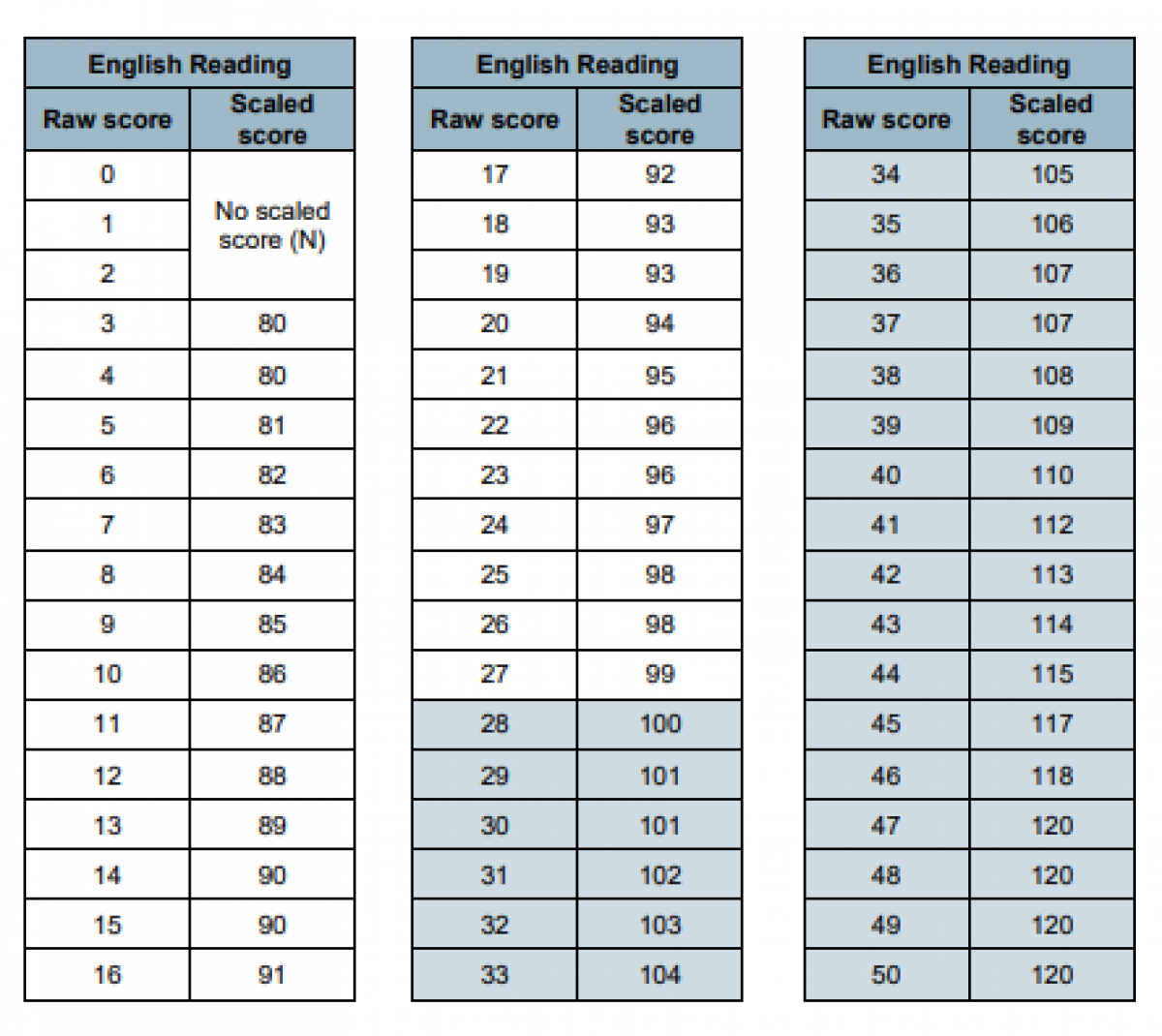 Scaled scores for 2018 key stage 2 SATs announced Scaled scores for 2018 key stage 2 SATs announced