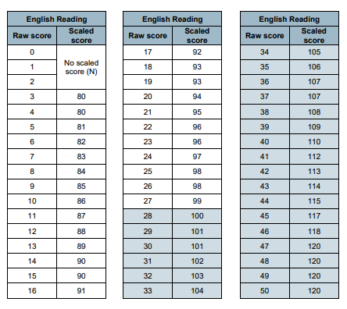 Scaled scores for 2018 key stage 2 SATs announced