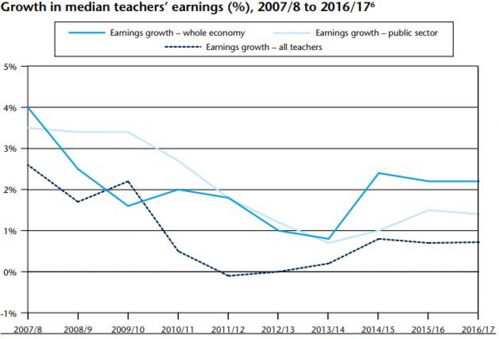 Five graphs that reveal why better teacher pay should be a 'matter of ...