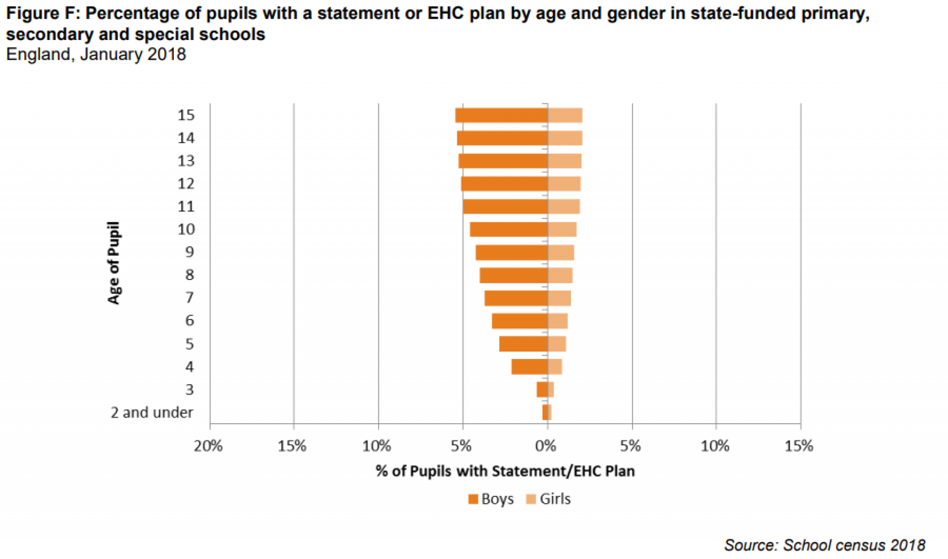 Special Educational Needs: Five findings from the latest statistics