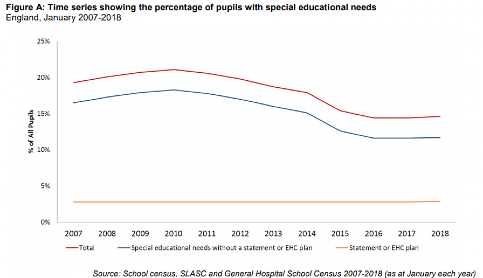 Special Educational Needs: Five findings from the latest statistics