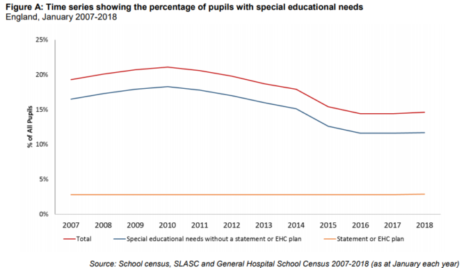 Special Educational Needs: Five findings from the latest statistics