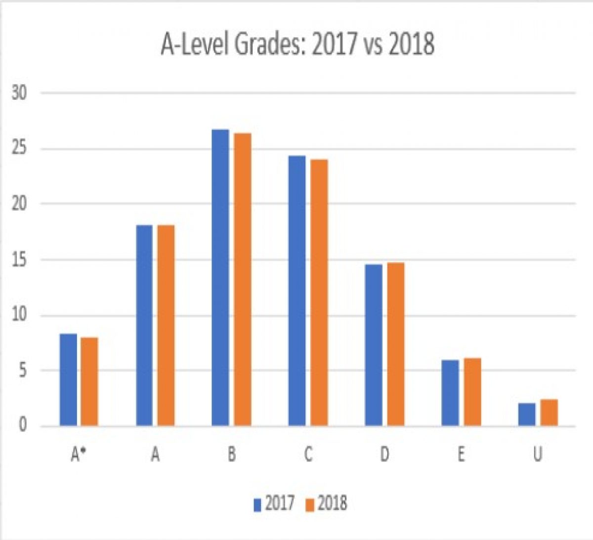 A-level results 2018: 5 key trends in England's data