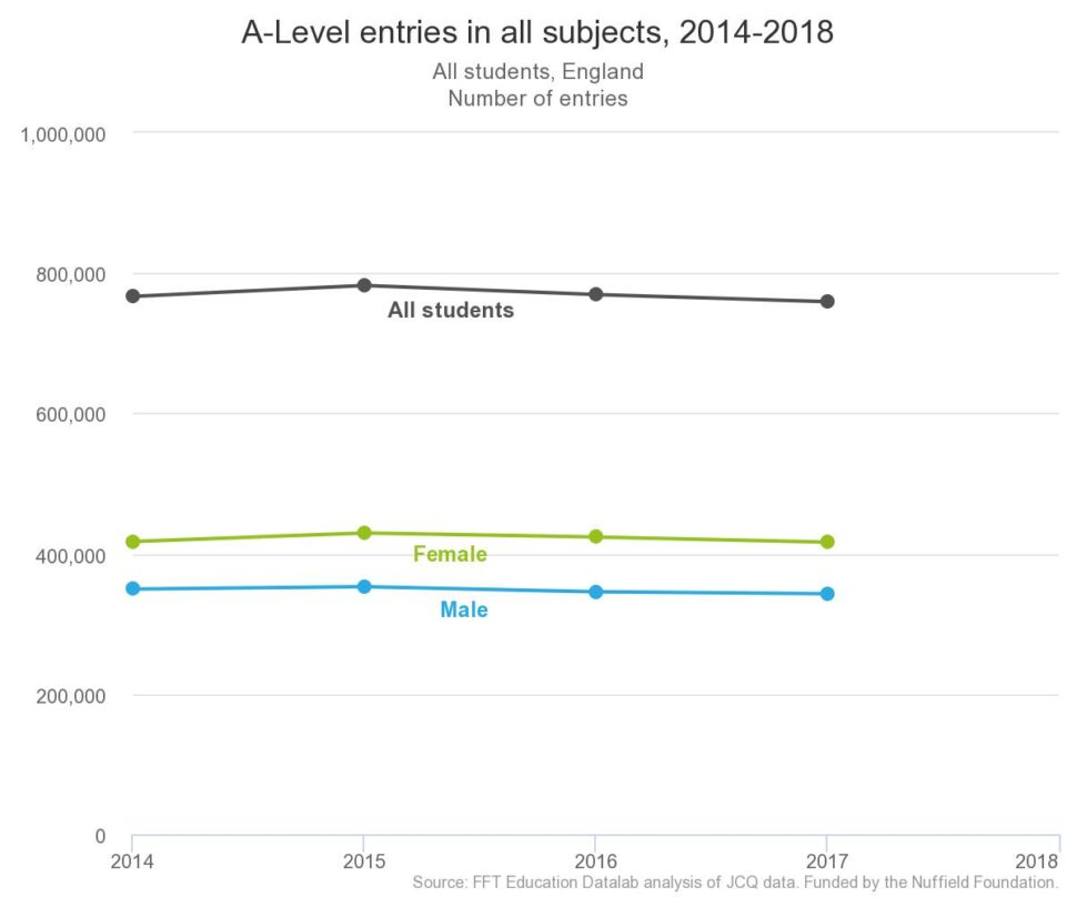 A-level results 2018: subject tables