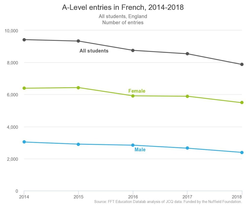 A-level results 2018: French