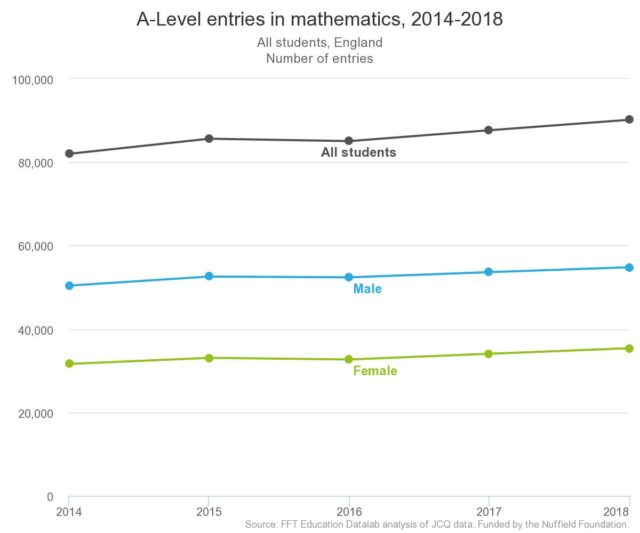 A-level results 2018: Maths subject tables