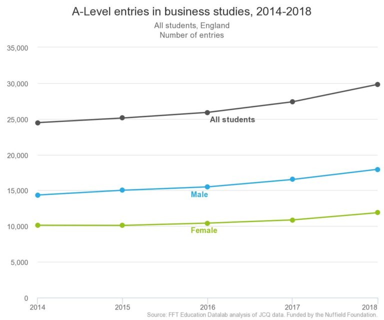 A-level results 2018: Business studies