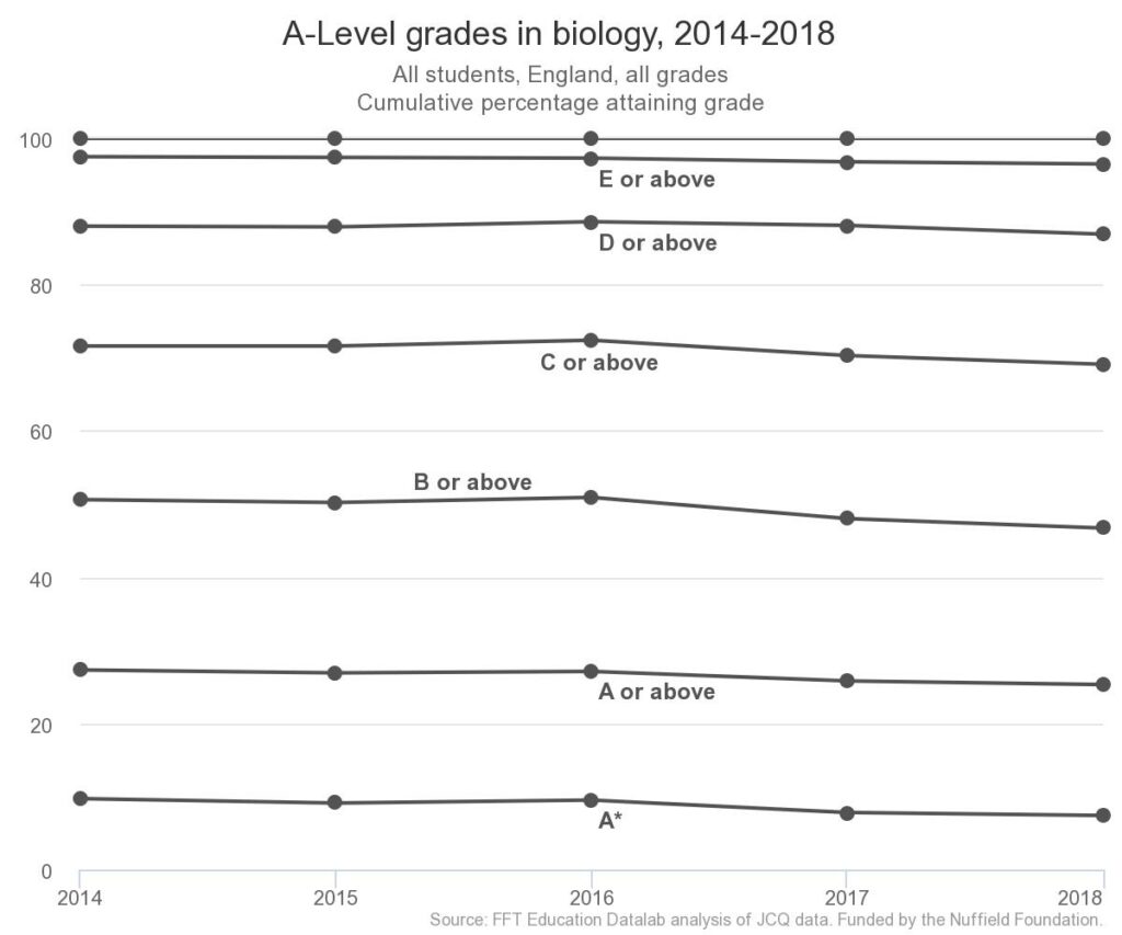 A-level results 2018: Biology
