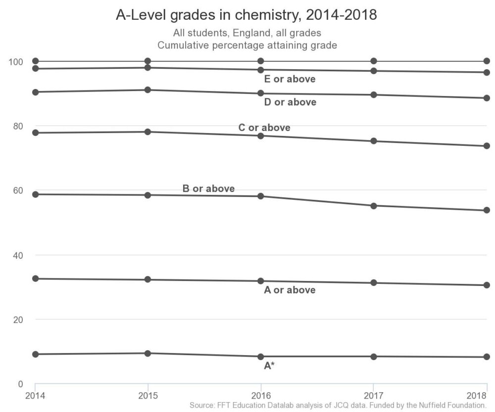 A-level results 2018: Chemistry